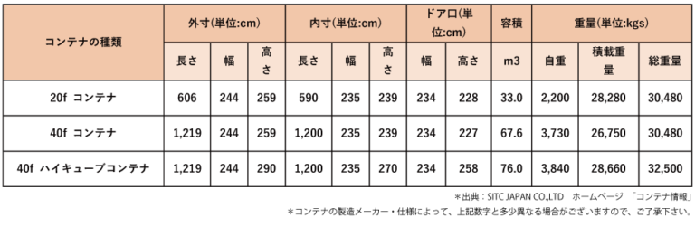 海上コンテナ 【40フィートコンテナ】 - N-avigation 最新の物流情報をお届け！