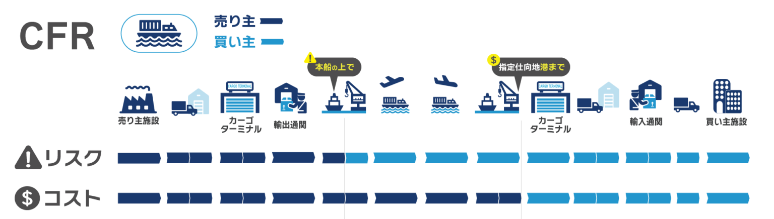 貿易条件「インコタームズ」 - N-avigation 最新の物流情報をお届け！