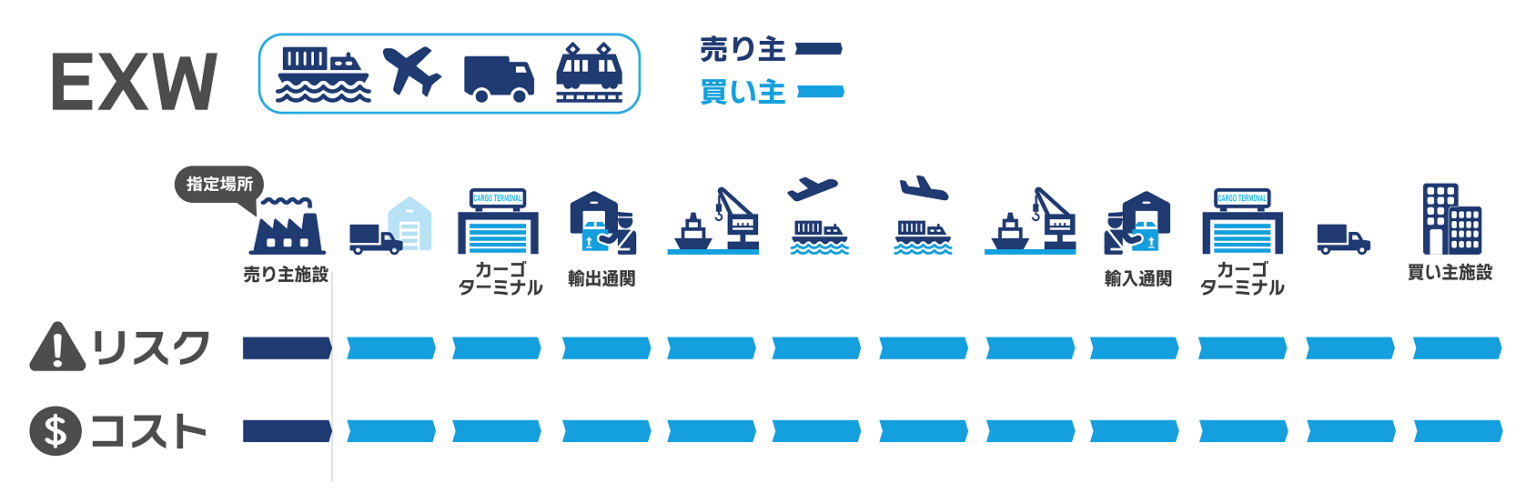 貿易条件「インコタームズ」 - N-avigation 最新の物流情報をお届け！