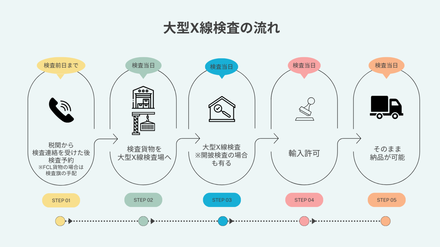 輸入税関検査の流れとは？ - N-avigation 最新の物流情報をお届け！