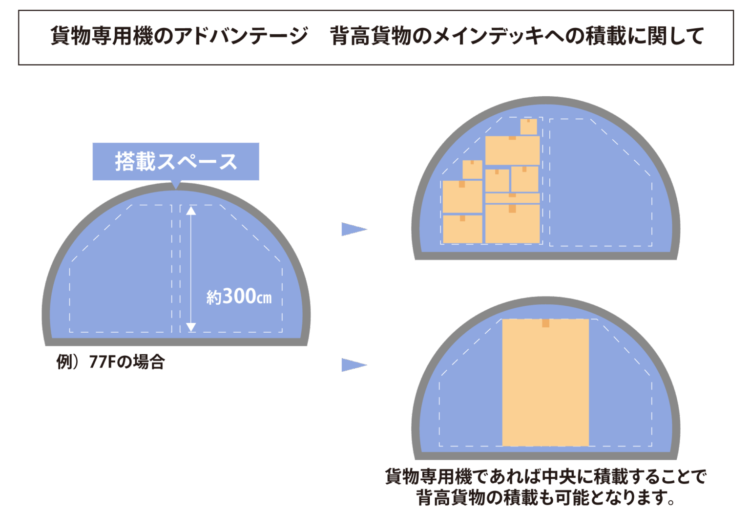 ULD ～世界の物流を支える航空機用コンテナ～ - N-avigation 最新の物流情報をお届け！